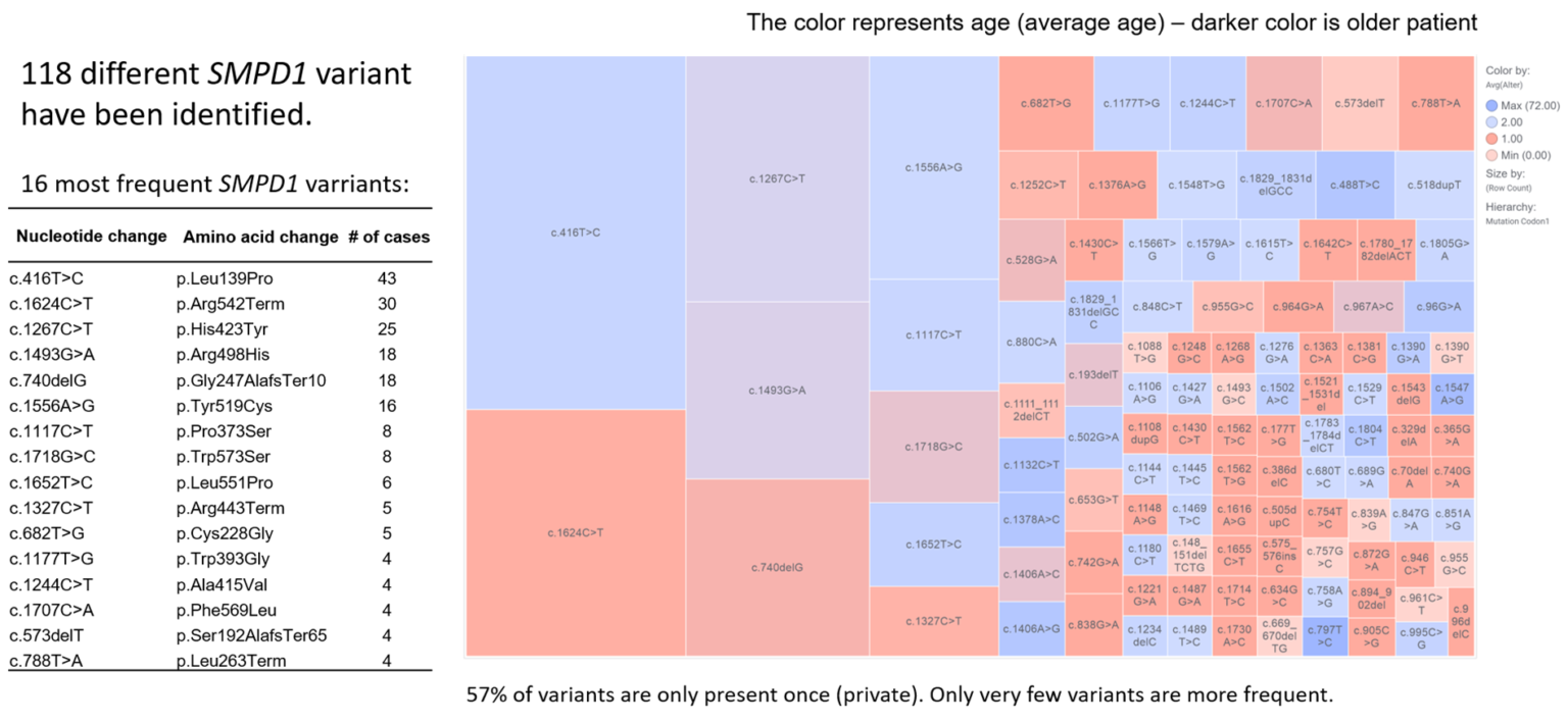 The incidence of acid sphingomyelinase deficiency (ASMD) in cases of ...