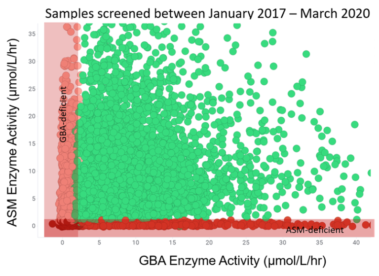 The incidence of acid sphingomyelinase deficiency (ASMD) in cases of ...